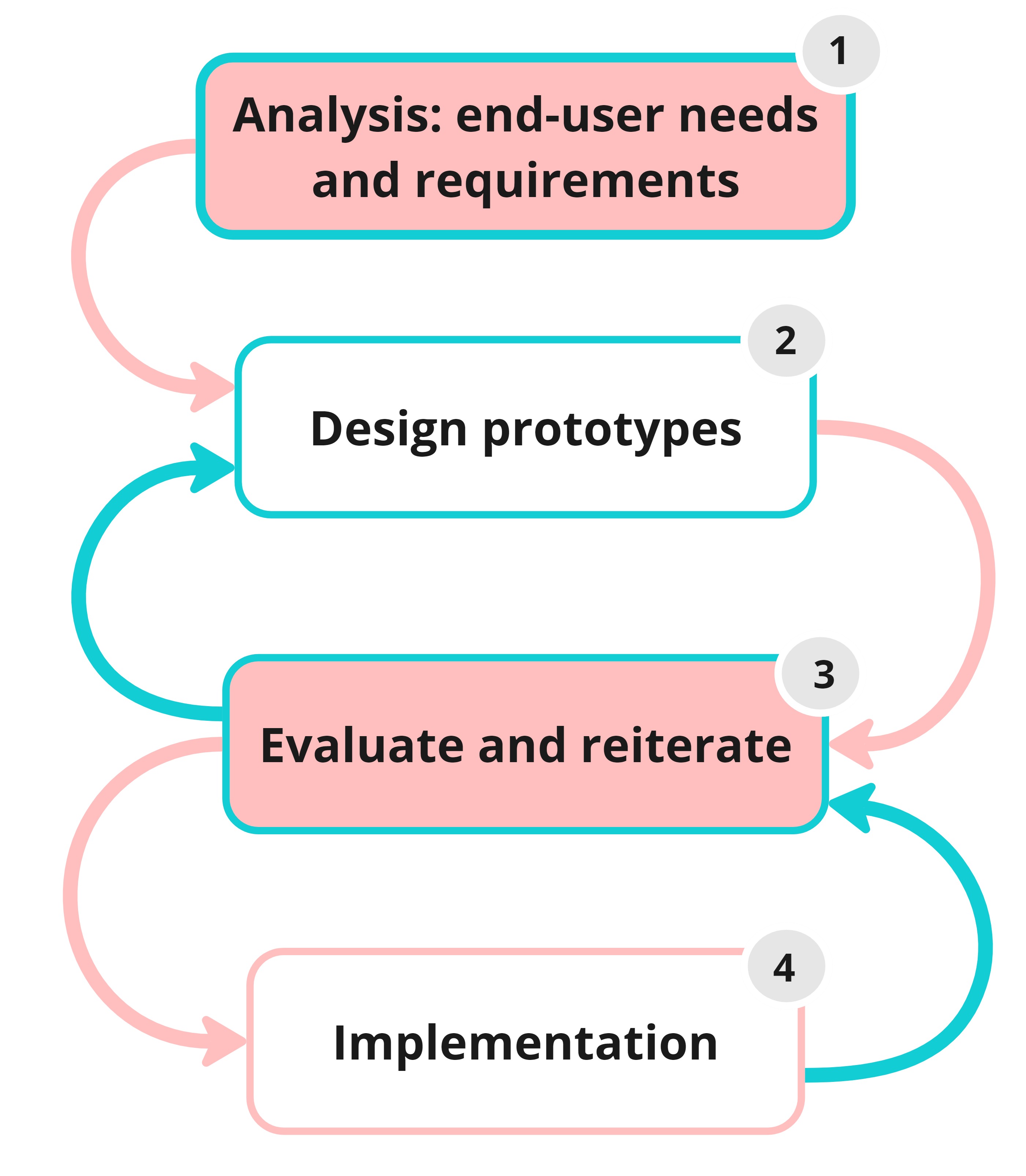 Problem-based selection of a development approach | ARIIA